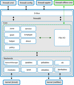 Yocto Hardening: Firewalls, Part 2: firewalld - ejaaskel