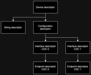 Making USB Device With STM32 + TinyUSB - ejaaskel