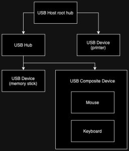 Making USB Device With STM32 + TinyUSB - ejaaskel